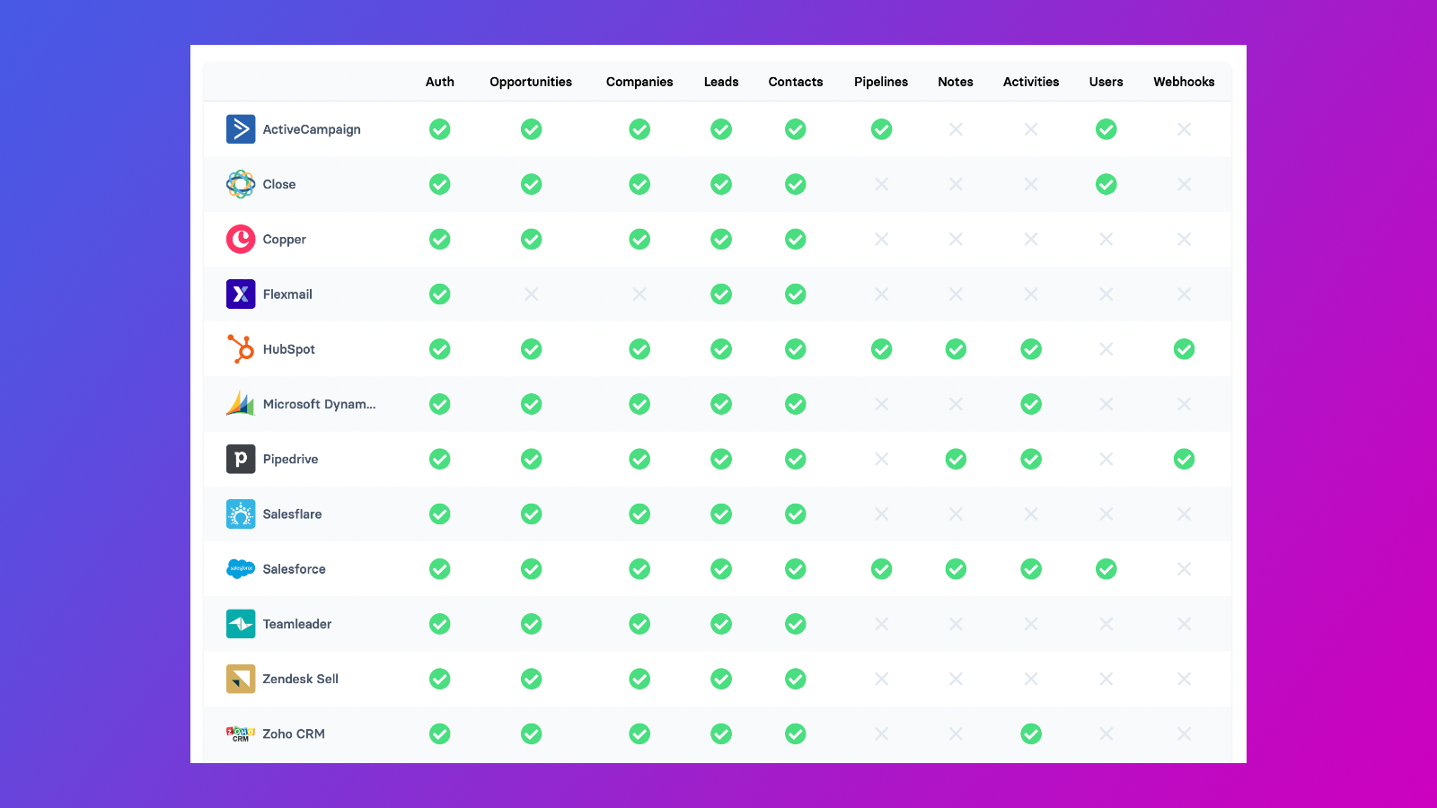 Apideck HubSpot Integration | Connect Them Today